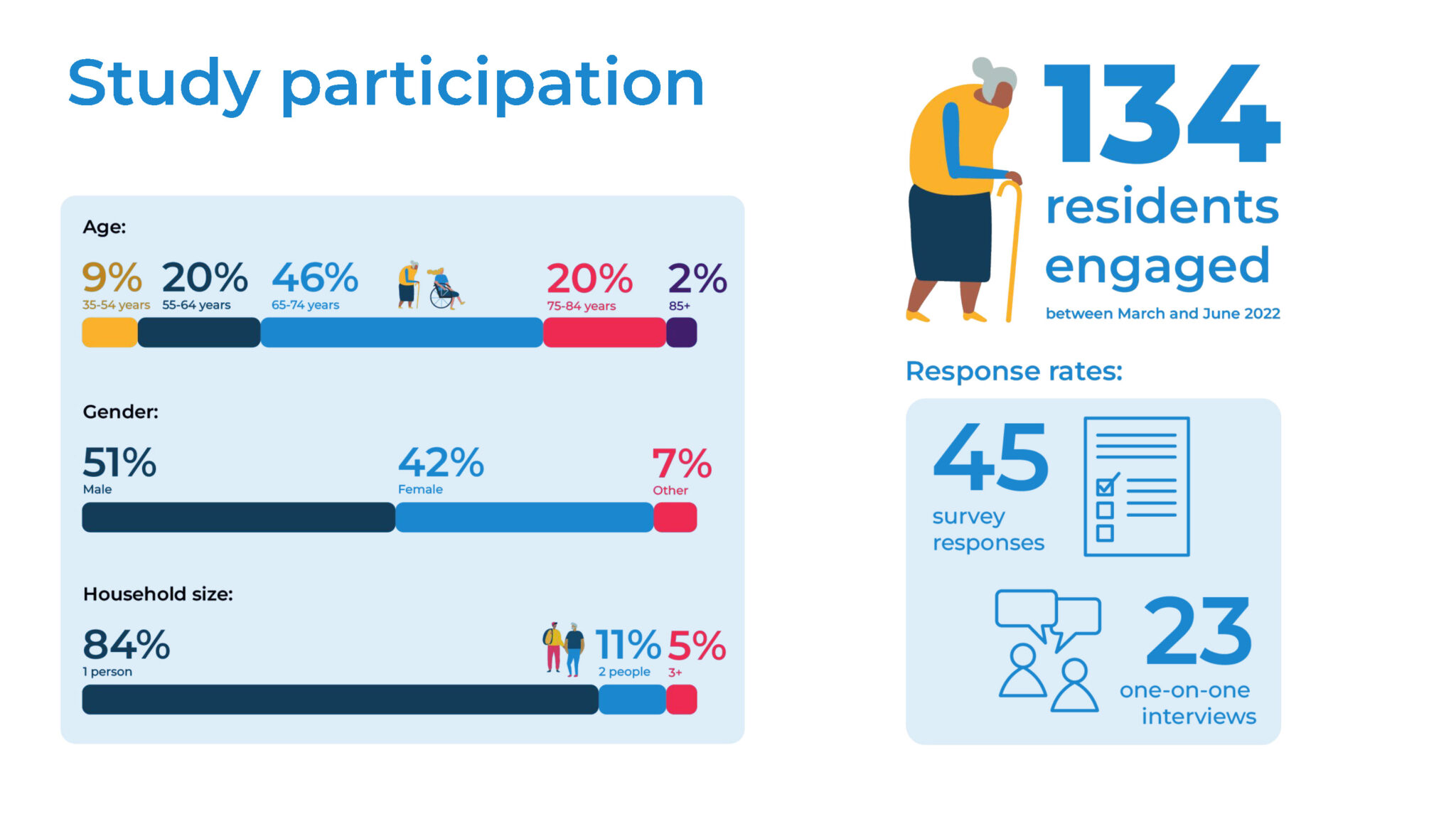 Resident Relocation Best Practices: Six Well-being Elements to Consider ...
